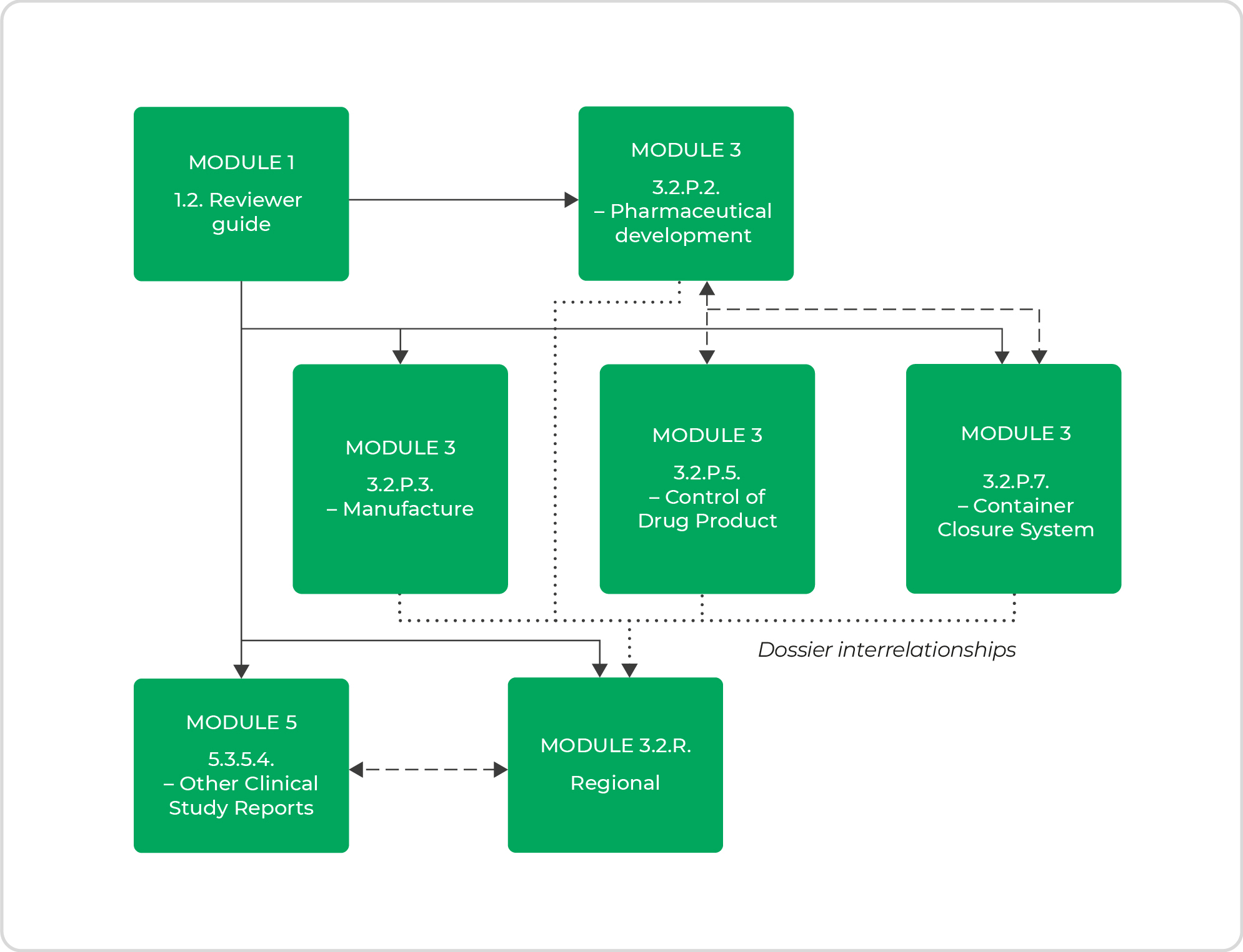 Regulatory aspects to the development of intra-vaginal rings - Sever Pharma Solutions